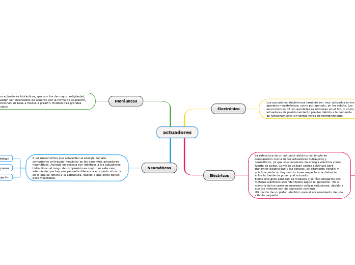 actuadores - Mind Map